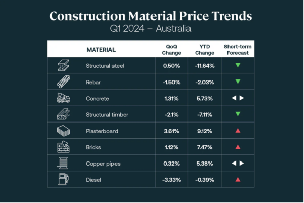 Australian Construction Material Cost Trends In 2024: - Infinity ...